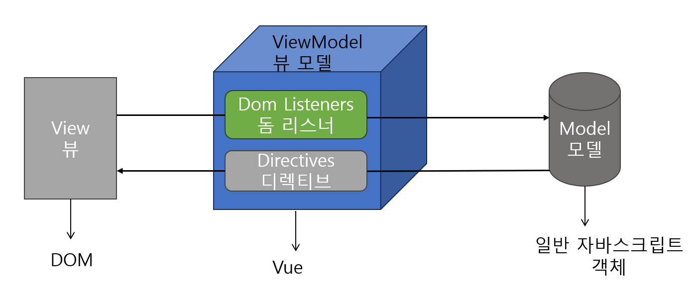 Vuejs 기초 Vuejs란 무엇인가 S Hyeon